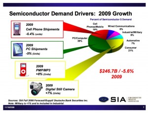 SIA: The Chips Are Down–No Pun Intended - John Paczkowski - News ...