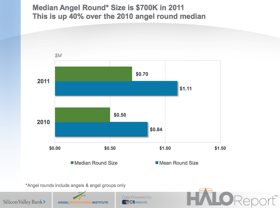 Median Angel Round Was $700K in 2011, Up From $500K in 2010 - Liz ...